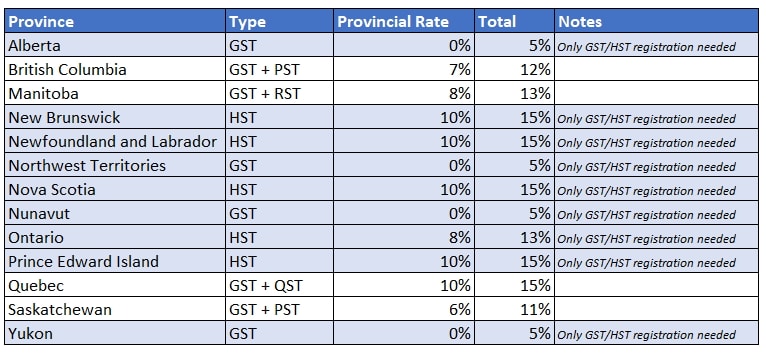 How to Sell on Amazon FBA Canada (Amazon.ca) in 2020