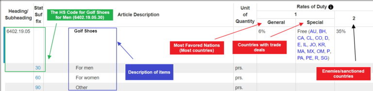How to Clear Customs When Importing Goods into the USA and Canada