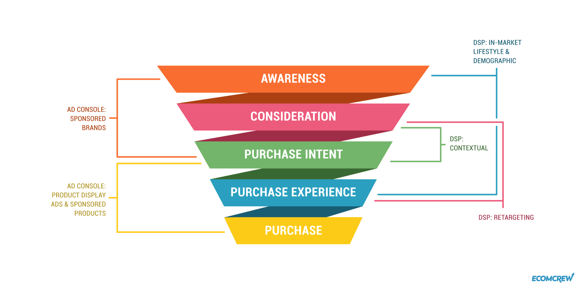 What Is Amazon DSP and How to Use It