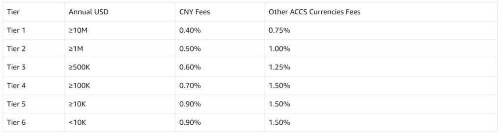 Amazon Announces Lower FX Currency Exchange Fees