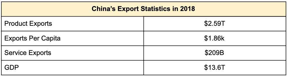 How China Became the Largest Exporter in the World