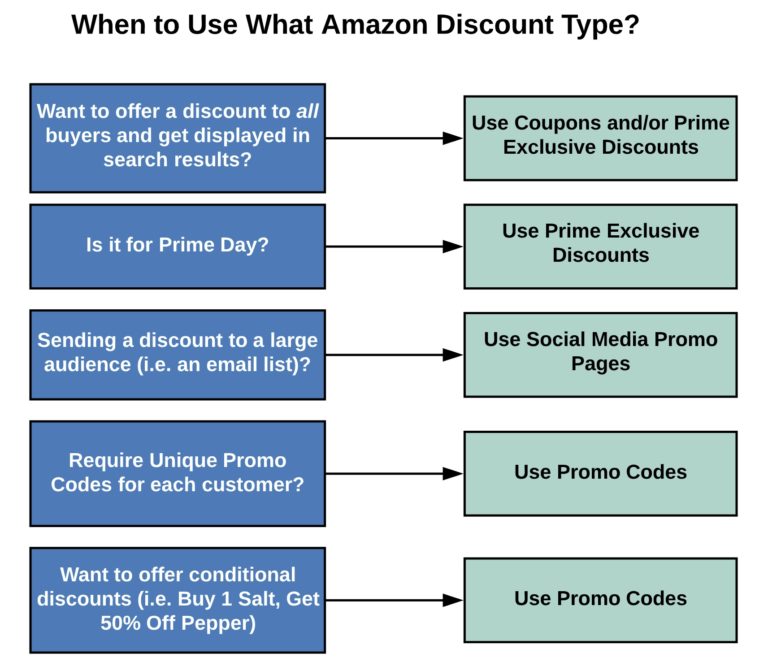 The Best Guide on Amazon Discounts and Coupon Codes [2025 Guide]