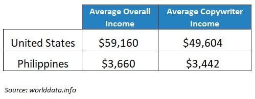 How to Find and Train the Best Filipino Virtual Assistants (VAs) in 2020