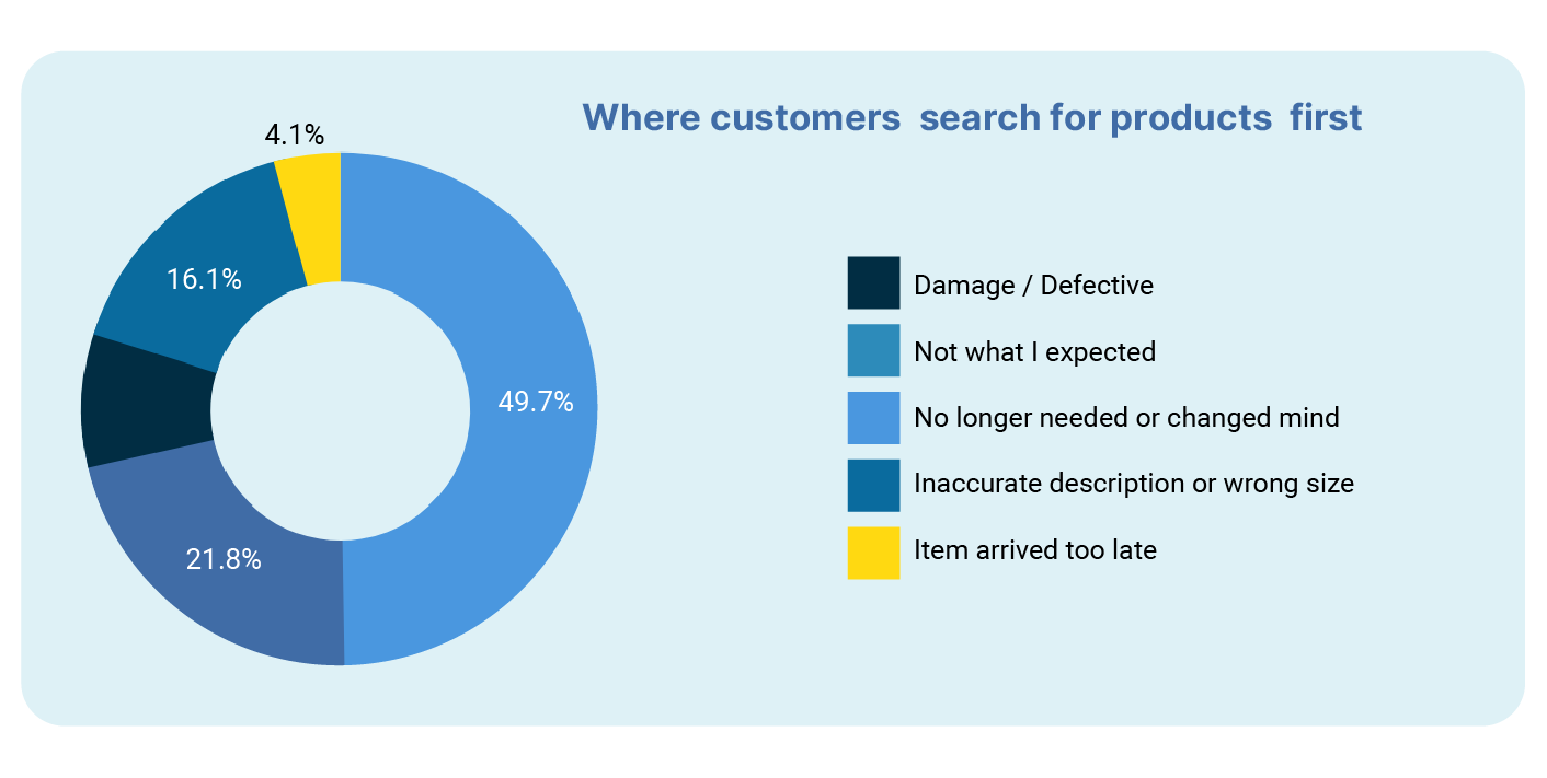 From Checking Out to Checkout: What Makes Amazon Customers Buy?