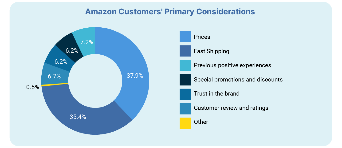 From Checking Out to Checkout: What Makes Amazon Customers Buy?