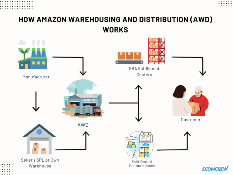 Amazon Warehousing and Distribution (AWD): How It Works in 2026