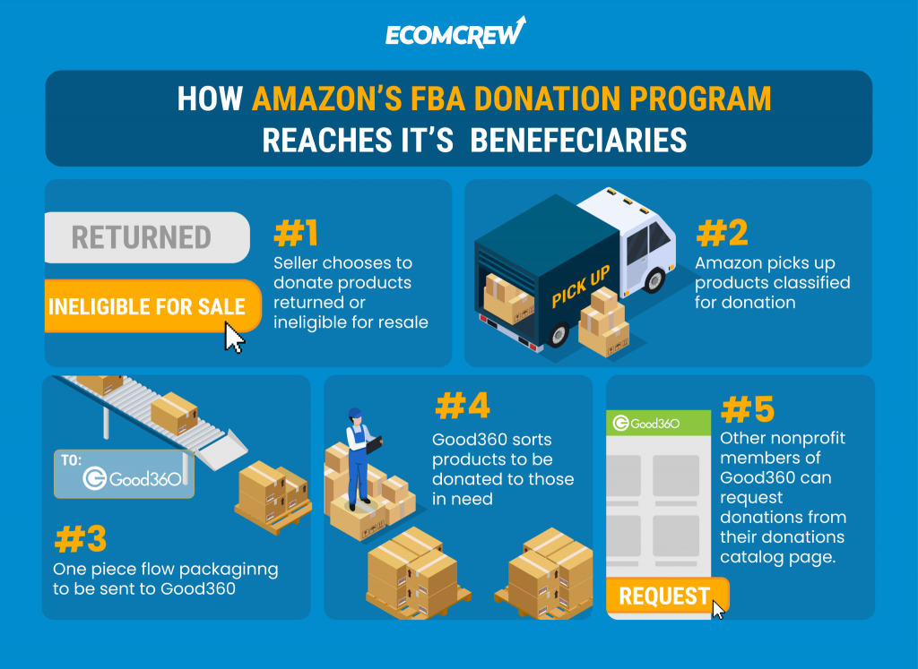 Amazon FBA Donations Program: Everything You Need to Know