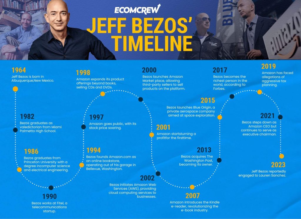 Jeff Bezos The Making Of An Ecommerce King