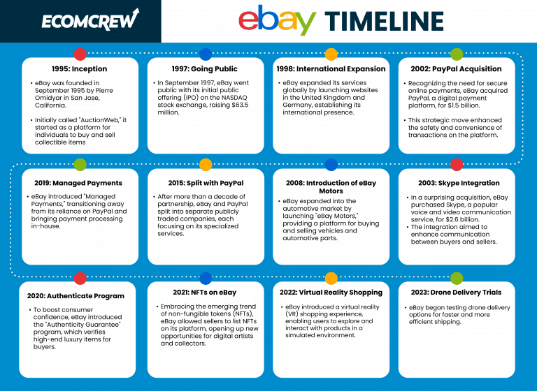 The History of eBay: Facts and Timeline