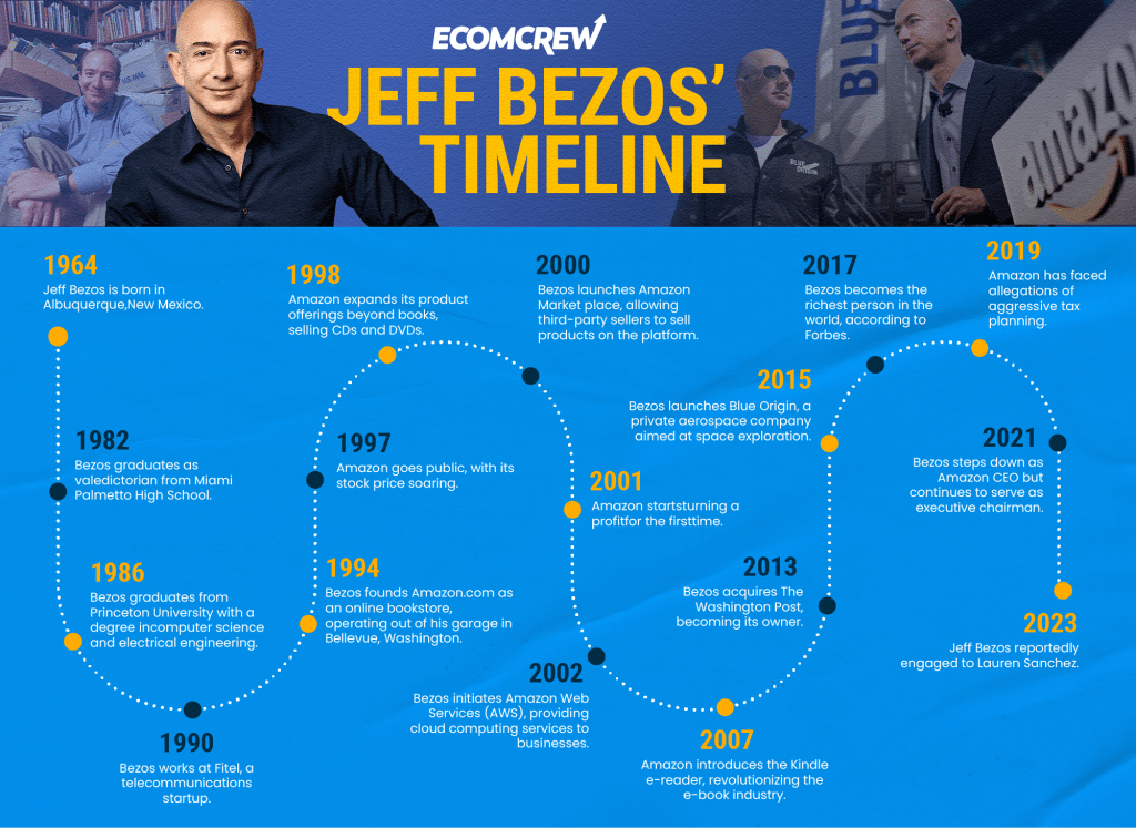 Jeff Bezos The Making Of An Ecommerce King Jeff Bezos The Making Of An Ecommerce King