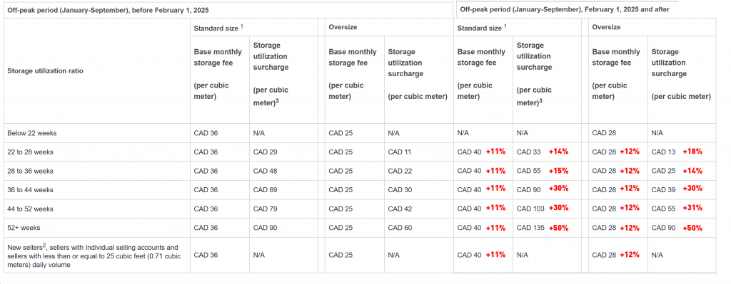 Amazon to Increase Canadian Storage Fees 13%+ in 2025