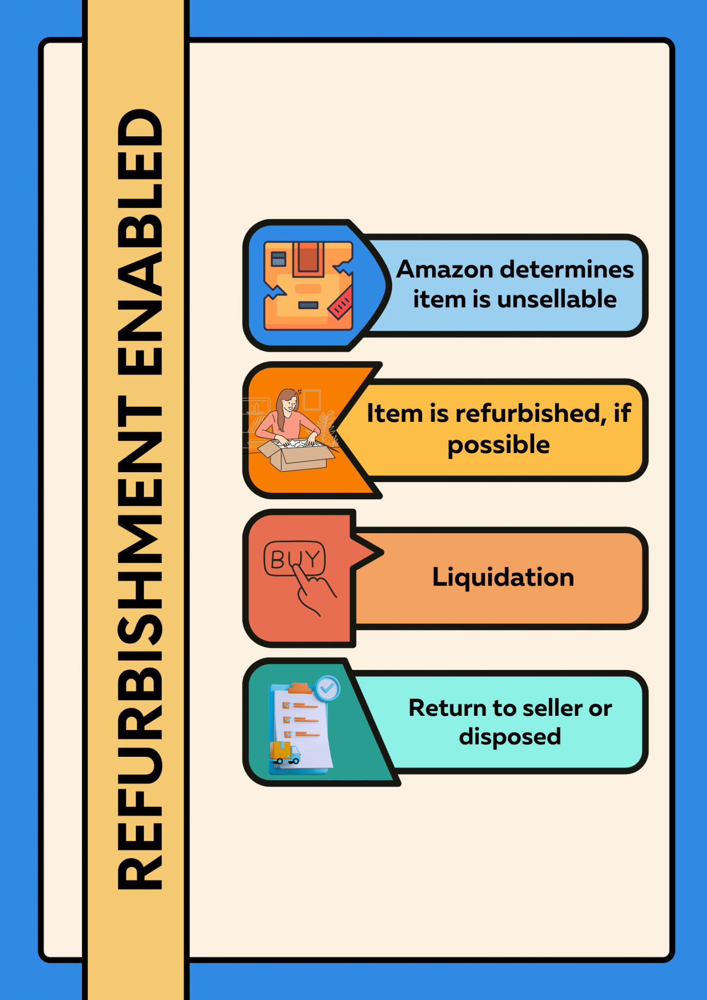 The Complete Guide to Amazon Warehouse Deals for Buyers and Third-Party ...