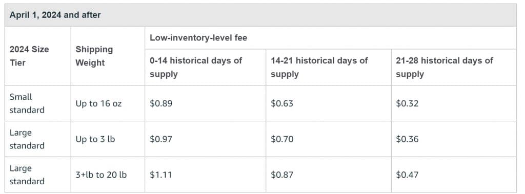 Amazon Rolls Out Biggest and Most Complex Fee Increase Ever