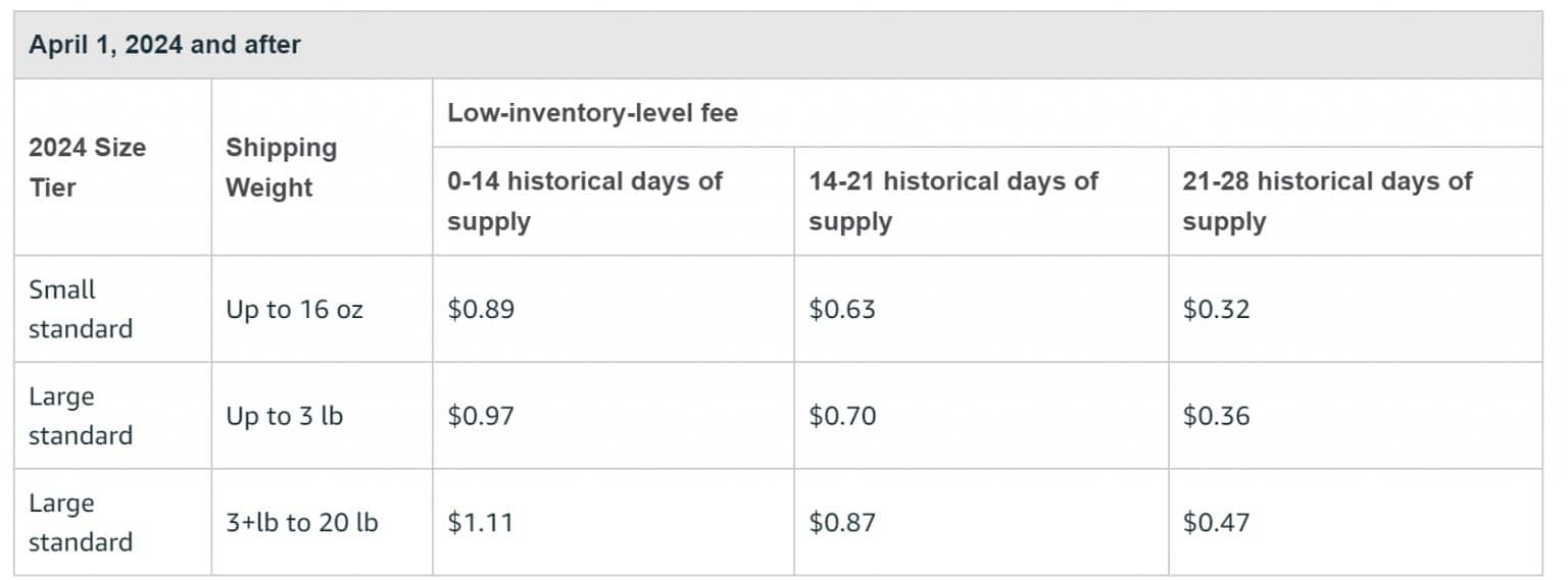 Amazon Rolls Out Biggest and Most Complex Fee Increase Ever